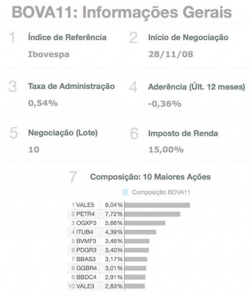 BOVA11: Informações Gerais, Dados Históricos e Vantagens